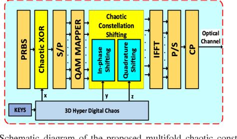 Figure 2 From Chaotic Constellation Mapping For Physical Layer Data Encryption In Ofdm Pon