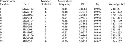 Chromosome Location Number Of Alleles Frequency Of Major Alleles
