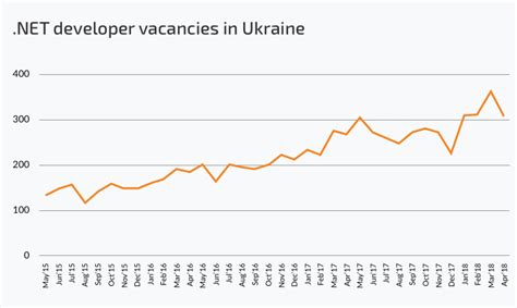 Hiring Offshore Aspnet Developers Ukraine Vs Poland N Ix