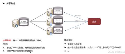 Sql优化经验大全(表设计优化,索引优化,索引创建规则、索引失效场景,sql语句优化,主从复制,分库分表)面试题 Csdn博客 Sql优化经验大全(表设计优化,索引优化,索引创建规则、索引失效场景,sql语句优化,主从复制,分库分表)面试题 Csdn博客