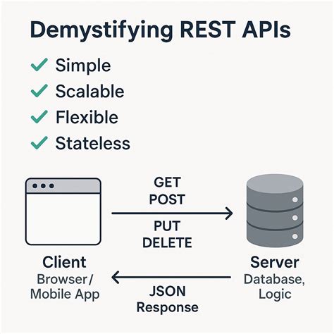 This Visual Captures The Core Of Restful Architecture—clean Stateless Communication Between