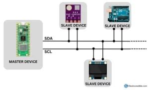 Raspberry Pi Pico I C Communication Guide MicroPython