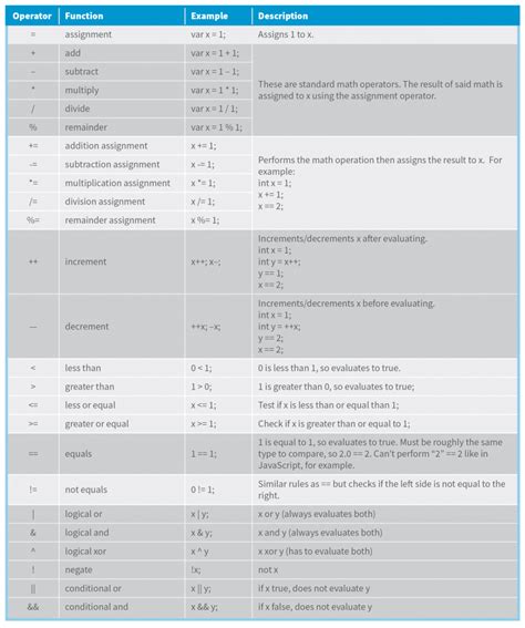 Operators Table 855x1024 Software Quality Blog Submain Software