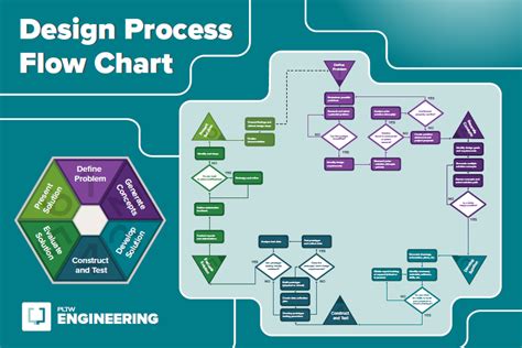 Engineering Design Process Diagram
