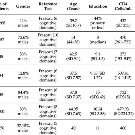 Pdf International Hiv Dementia Scale For Hiv Associated Neurocognitive Disorders A Systematic