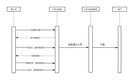 上架流程 小天才开放平台 文档