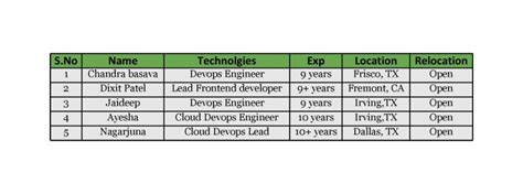 Jagadeesh Rapolu On Linkedin Hello Connections Here Is My Updated Hot