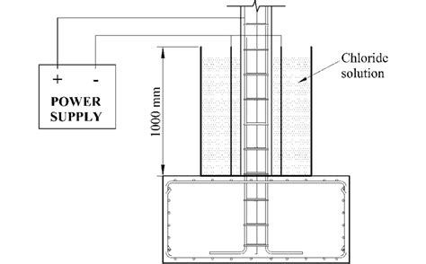 Accelerated Corrosion Procedure Setup Download Scientific Diagram