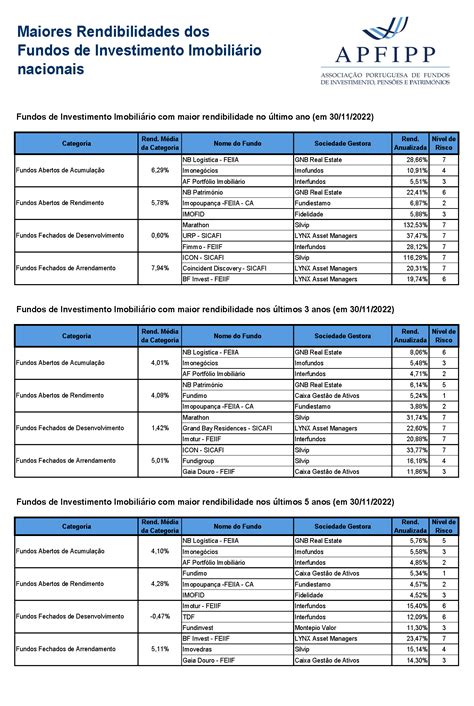 Apfipp Maiores Rendibilidade Dos Fii Novembro 2022