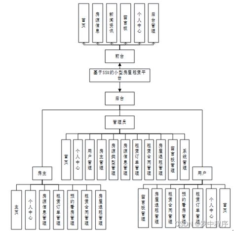 Javaphpnodejspython基于的小型房屋租赁平台【2024年毕设】 Csdn博客