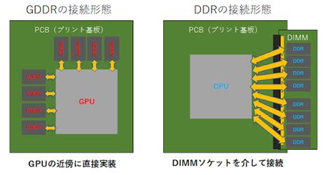 Ddr Sdramとgddrの違いは？用途や実装形態、動作の違いをまとめてみた 映像と回路