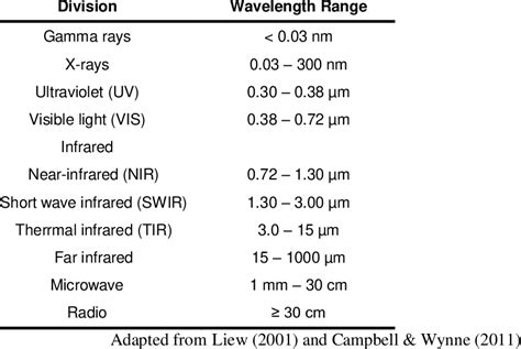 Main Divisions Of The Electromagnetic Spectrum Download Scientific