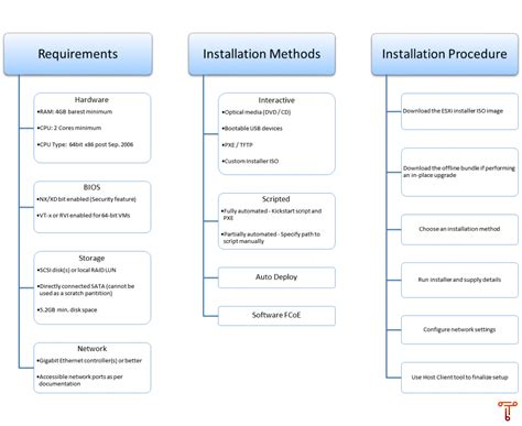How To Install VMware VSphere ESXi