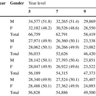 Participant Numbers Percentage By Test Year Grade Level And Gender Download Scientific Diagram