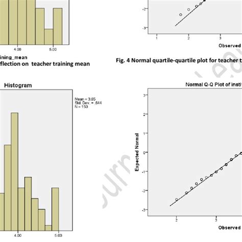 Histogram Of Frequencies For Institutional Elearning Status Mean Fig 6