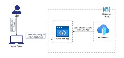 Ayush Kumar Jain On Linkedin Azure Cloud Az104 Azurefundamentals