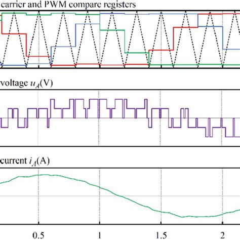 Exemplary Waveforms Of Pwm Control Signals A‐phase Voltage And A‐phase