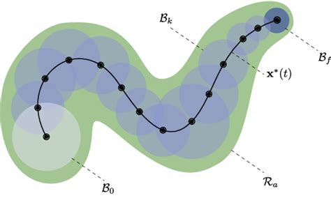 Figure 3 From Region Of Attraction Estimation For Free Floating Systems