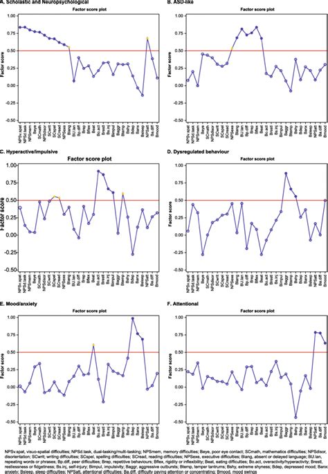 Visualization Of The Factor Score Graph Showing Factor Scores Of