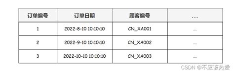 【mysql】数据库三大范式 csdn博客