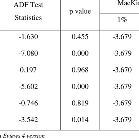 Unit Root Tests Of Different Variables Download Table