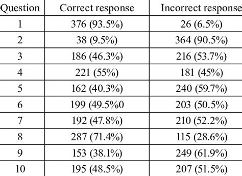 Responses To Knowledge Based Questions Download Scientific Diagram Responses To Knowledge Based Questions Download Scientific Diagram