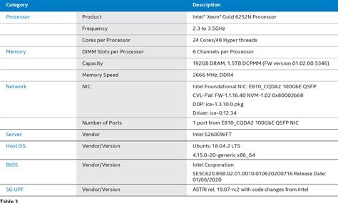 Table 1 From Low Latency 5g Upf Using Priority Based 5g Packet Classification Semantic Scholar