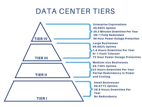 Data Center Tier Level Diagram