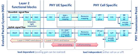 lte layer 1 and 2 processing chain and grouping of layer 1 functions