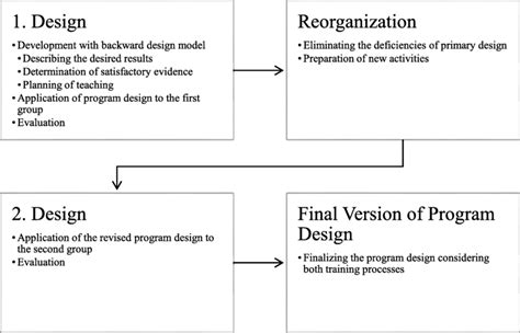 The Process Of Developing The Program Design Download Scientific Diagram