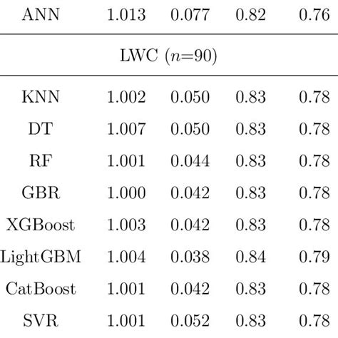 Optimal Hyperparameters Of Ml Models Download Scientific Diagram