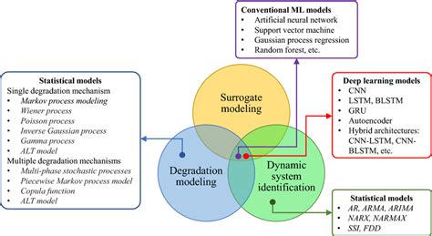 Overview Of Data Driven Models Where Italic Font Represents Download Scientific Diagram