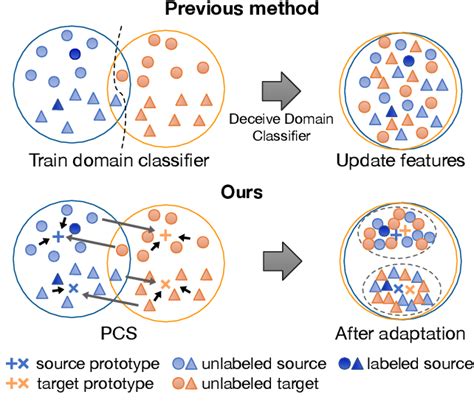 table 12 from prototypical cross domain self supervised learning for few shot unsupervised