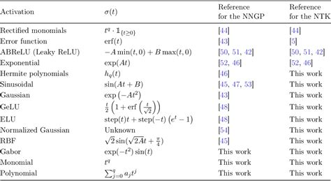 Table 1 From Fast Neural Kernel Embeddings For General Activations