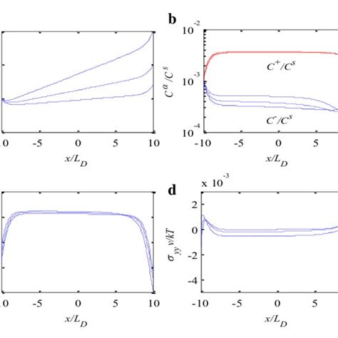 The Spatial Profile Of The Inhomogeneous Fields When The Download