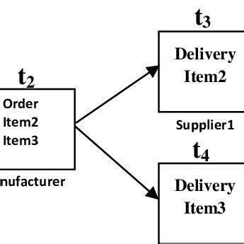 SCM Planning Workflow Download Scientific Diagram