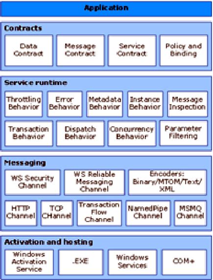 Windows Communication Foundation Architecture Download Scientific Diagram