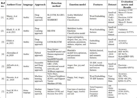 Figure 1 From Emotion Detection In Arabic Text Using Machine Learning 1 Semantic Scholar