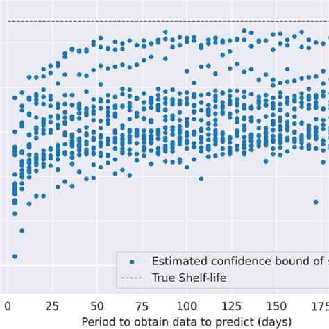 Histogram Representing The Percentiles In Which The True Values Were