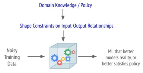 Adding Common Sense To Machine Learning With Tensorflow Lattice