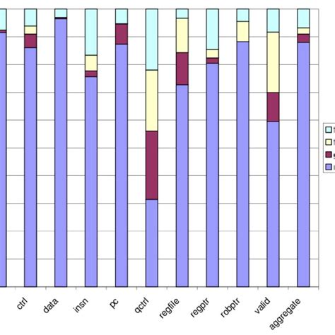 1 Fault Injection Into Latches Results Per Benchmark Download Scientific Diagram