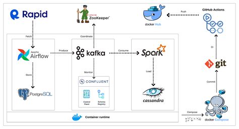 Data Streaming Project Real Time End To End Data Pipeline By