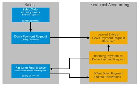 mickael quesnot on linkedin down payment processing using milestone billing plans purpose in many…