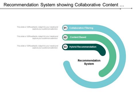 Recommendation System Showing Collaborative Content Based And Hybrid Systems Powerpoint
