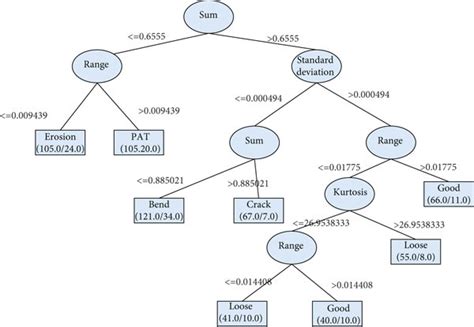 J48 Tree Classification For Feature Selection Download Scientific Diagram