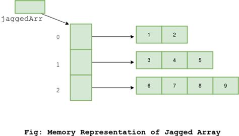 What Is The Difference Between A Constant Pointer And An Array Name In