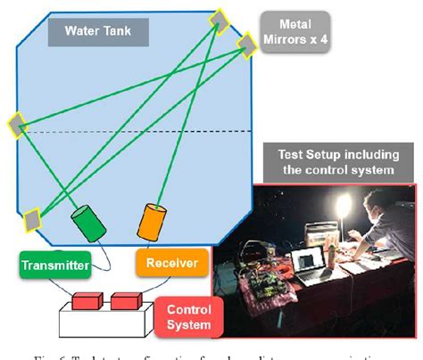 Figure 10 From 1gbps X 100m Underwater Optical Wireless Communication Using Laser Module In Deep