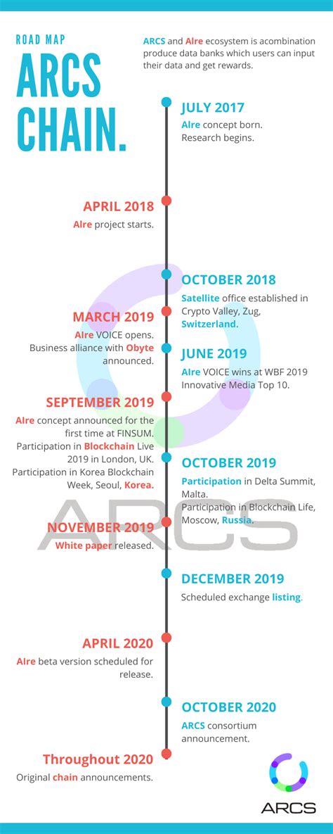 Arcs Arx Road Map By Manoj Thennakoon Medium