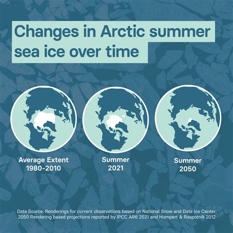 Quickly Reducing Methane Along With Co2 Could Help Save Earths Sea Ice