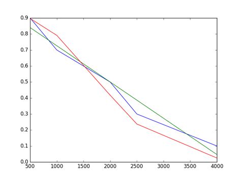 python curve fitting an exponential function using scipy stack overflow